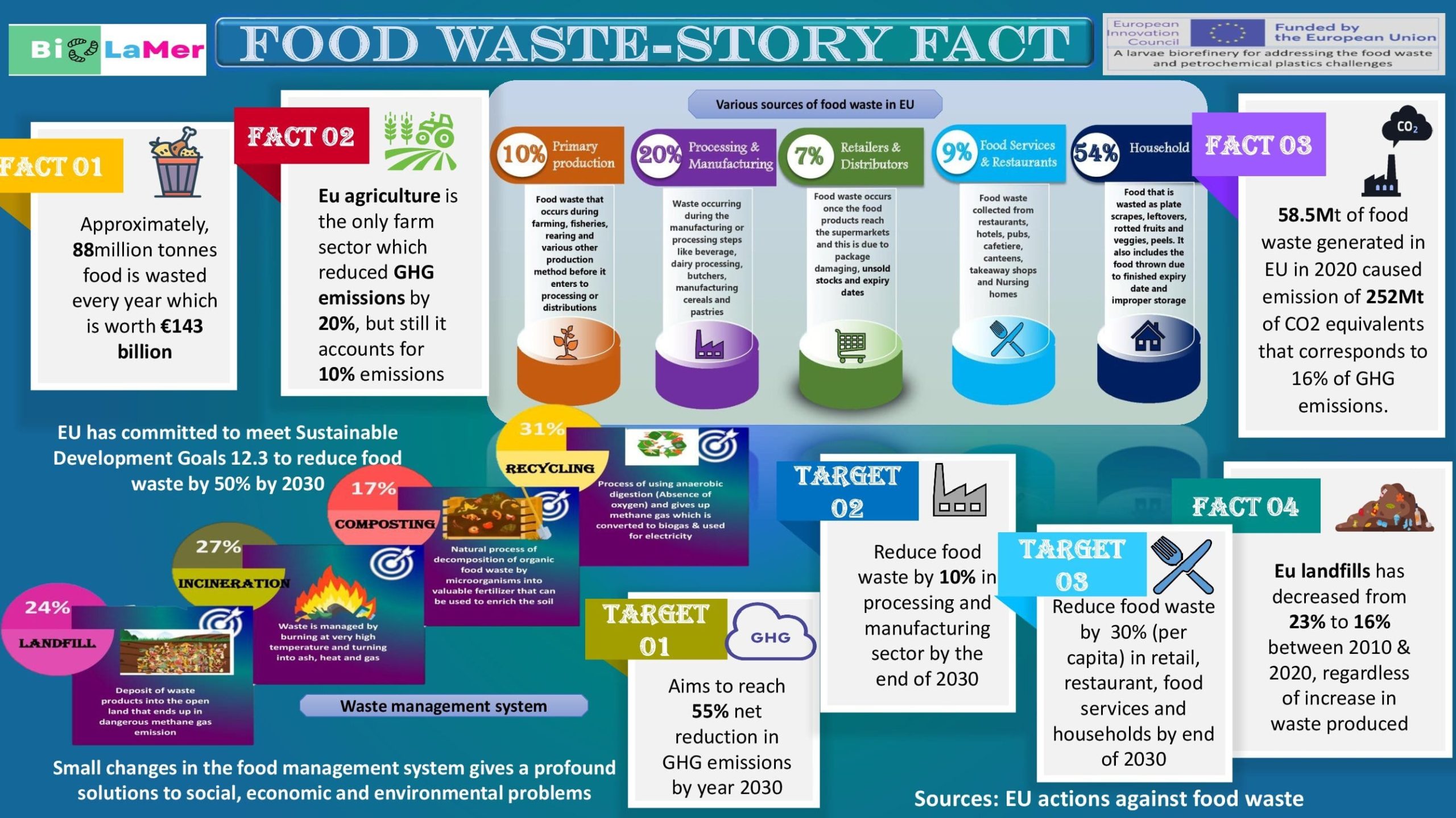 Food Waste Infographic