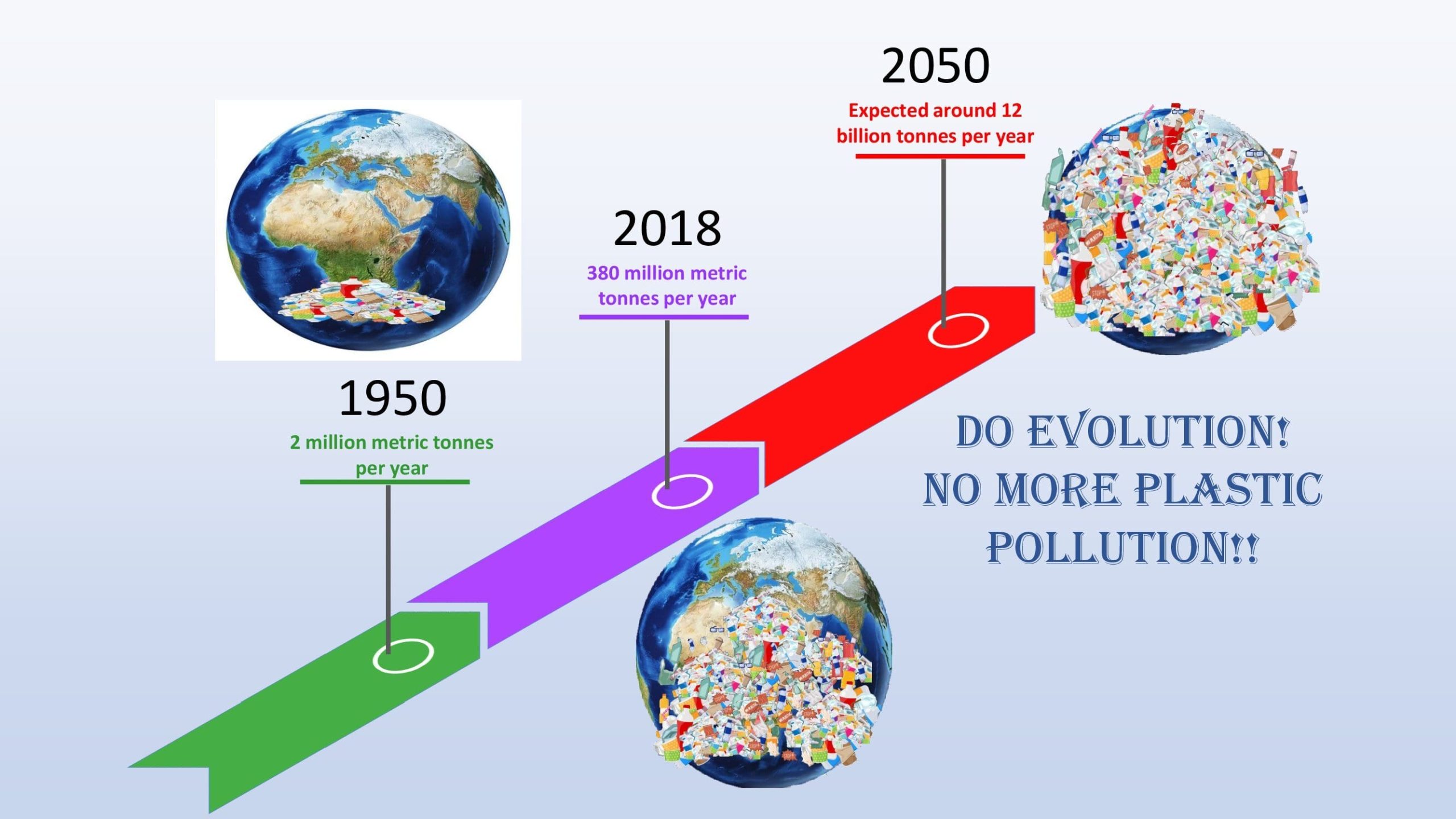 Do Evolution! No More Plastic Pollution!